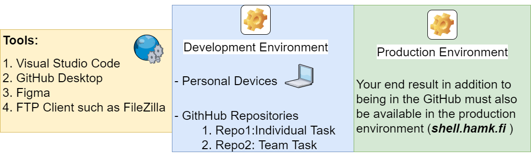 Basics of HTML | Basics of Web Development